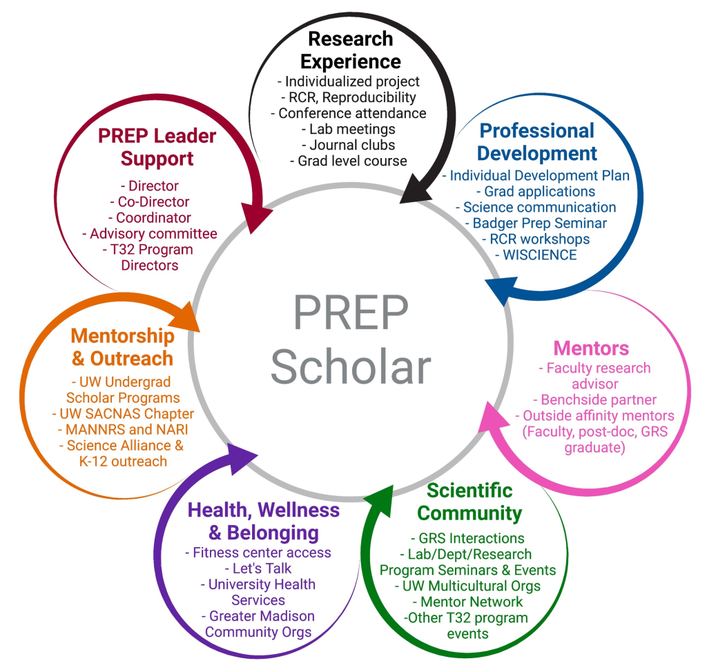 PREP Activities – Post-Baccalaureate Research Education Program (PREP ...